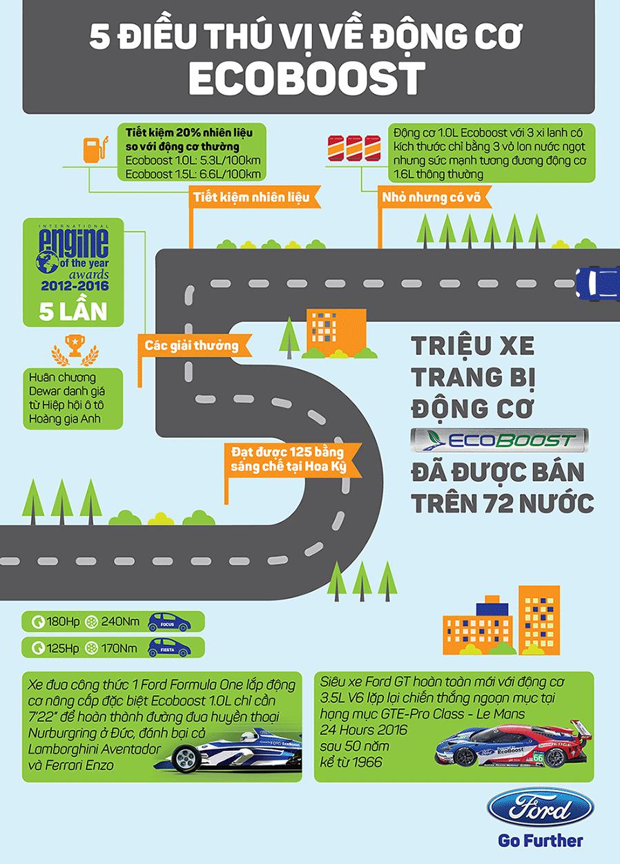 5 điều thú vị về động cơ Ecoboost