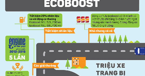 5 điều thú vị về động cơ Ecoboost